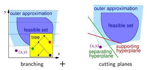 Branch And Cut For Minlp Cornell University Computational Optimization Open Textbook