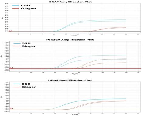 Amplification Plots Of Kras Gene Using Cfdna Recovered By Cgd From 20