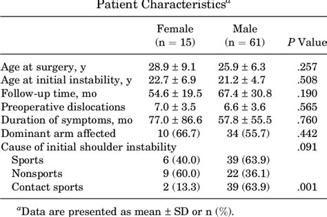 Table 1 From Sex Based Differences In Clinical Outcomes After