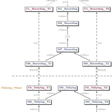 Structure Of The Refinement Based Formal Development Of The Voting