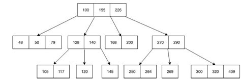 翻譯 】how Database B Tree Indexing Works By Vic Medium