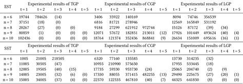 Table 2 From Designing Correlation Immune Boolean Functions With Minimal Hamming Weight Using