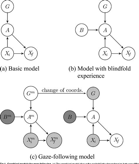 Figure 1 From A Bayesian Developmental Approach To Robotic Goal Based