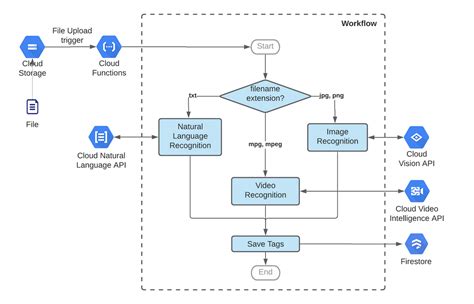 How To Build And Execute A Dataflow Flex Template Java By Abhishek