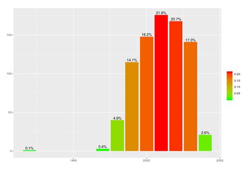 R Adjust Geomhistogram Labels On Bars Vs Correct Scale On Y Axis