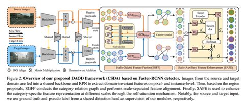 ICCV 目标检测域适应CSDA Learning Category Scale Joint Feature for Domain Adaptive Object Detection 知乎
