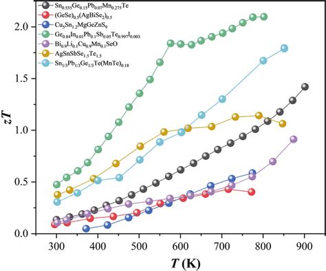9 Temperature Dependent Zt Values Of Materials Discussed In This
