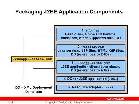 J2ee Overview Ppt Download