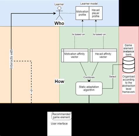 How The Dynamic Adaptation Module Will Fit Into The General Adaptation