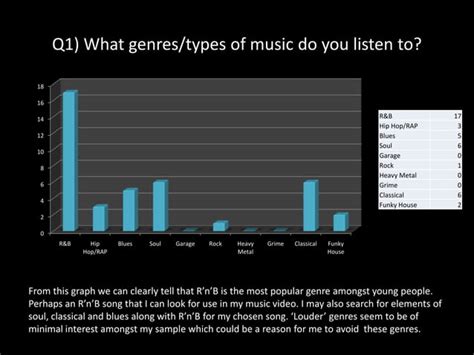 Questionnaire Analysis Graphs Pptx Music Video Genres