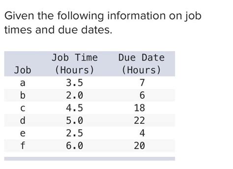 Solved Given The Following Information On Job Times And Due