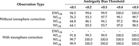 Statistics Of Ewlwl Float Ambiguity Bias Download Scientific Diagram