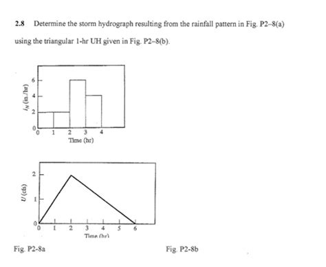 Solved 2 8 ﻿determine The Storm Hydrograph Resulting From