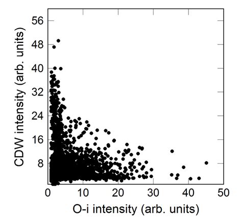 The Anti Correlation Is Further Quantified By Plotting The Intensity Of Download Scientific