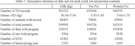 Table 1 From Comparison Of Different Polynomial Functions In Random Regression Model For Milk