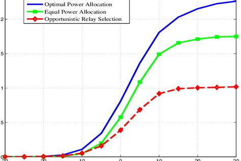the average secondary throughput for different values of interference