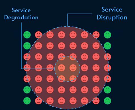 Degradation Vs Disruption Alex Ewerlöf Notes