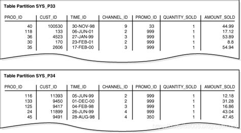 Oracle分区表介绍（含本地分区索引和全局分区索引介绍）oracle分区索引和全局索引 Csdn博客