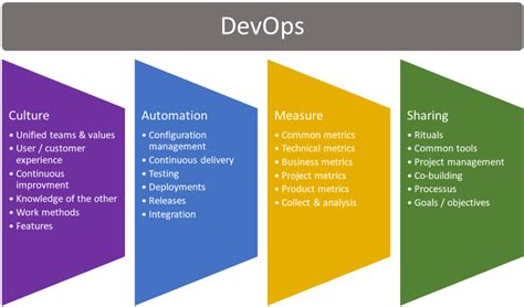 Devops Framework The Calmscalmr Model Naval Thakur Best
