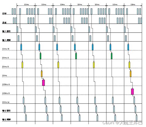 Autosar 【1 Os模块】autosar Os Csdn博客