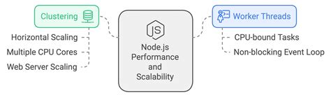 Mastering Nodejs Performance Unlock The Power Of Worker Threads And Clustering Nicks Blog