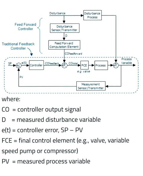 Leonel Mamani Fuentes Rivera On Linkedin Process Control Logic Feedback Control Loop
