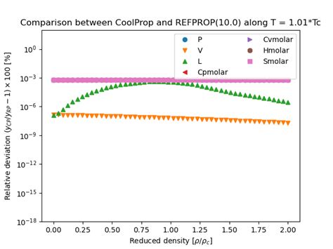 Coolprop Cool Prop Pdf Density Phase Matter