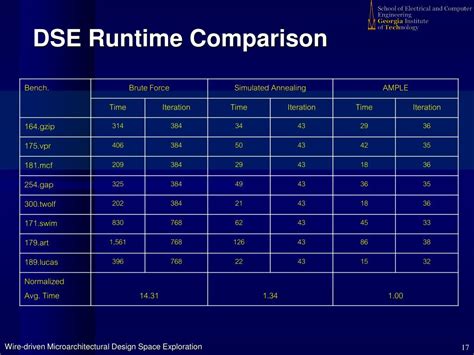 Ppt Wire Driven Microarchitectural Design Space Exploration Powerpoint Presentation Id 5005483