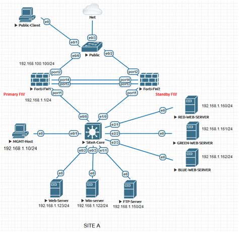 Fortigate Load Balancing Laptrinhx