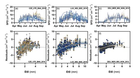 Example Of Seasonality Curves Fitted To Daily Mean J S Cm 3 Cm 2 H 1 Download Scientific