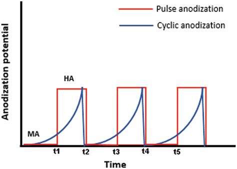 Variation Of Anodization Potential With Time In Pulse And Cycle