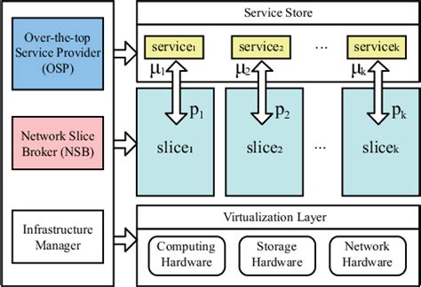Figure 1 From A Game Based Network Slicing And Resource Scheduling For