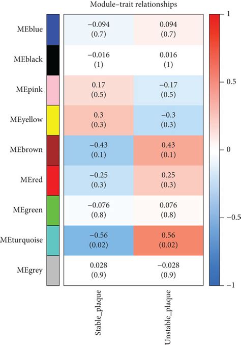 Identification Of The Crucial Genes Related To Atherosclerotic Plaque