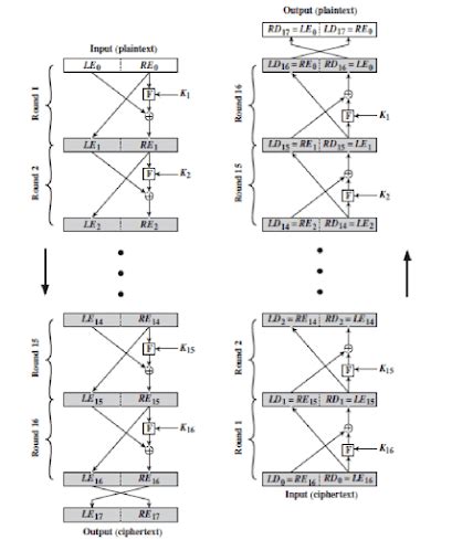 Feistel Cipher Structure In Cryptography Computer Science Knowledge