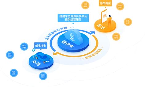 充电运营捷停车——智慧停车一体化服务平台丨停车找场找位找桩找优惠