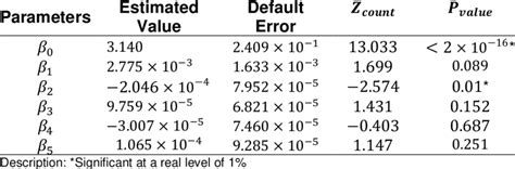 The Alleged Value Of The Negative Binomial Regression Model Parameter Download Scientific Diagram