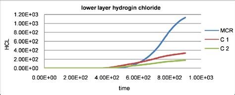 Concentration Of Hcl In The Lower Layer Download Scientific Diagram