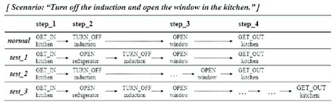 Test Performance Scenario Mixed With Several Abnormal Behaviors Download Scientific Diagram