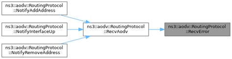 Ns 3 Ns3aodvroutingprotocol Class Reference