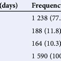 Time Taken By Sexual Contacts To Be Consulted Download Scientific Diagram