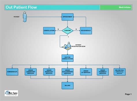 Patient Flow Chart Task Flow Diagram For Patient Initiated Requests