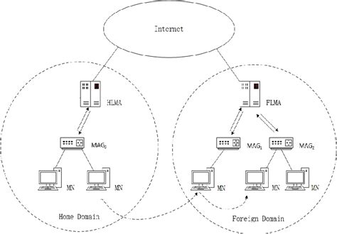 Figure 1 From An Efﬁcient Handover Authentication Scheme Based On Hmac