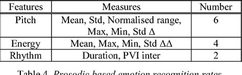 Table 3 From A Vowel Based Approach For Acted Emotion Recognition Semantic Scholar