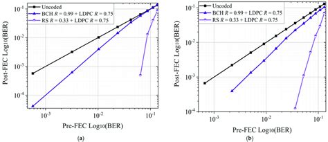 Post FEC BER Vs Pre FEC BER With 56 And 35 Gbaud PAM M M 4 8 Download Scientific Diagram