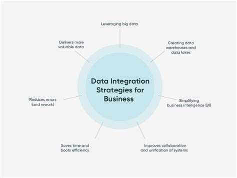 Data Integration