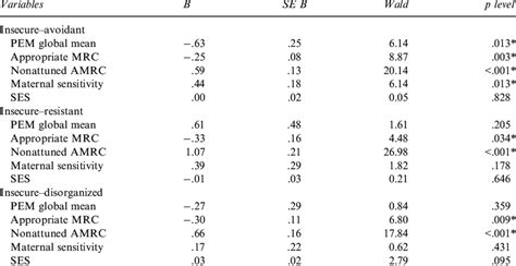 Results Of Multinomial Logistic Regression Analysis For Variables