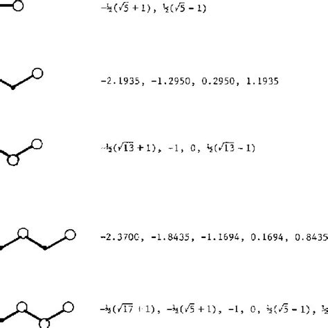 Self Complementary Vertex Weighted Graphs Download Scientific Diagram