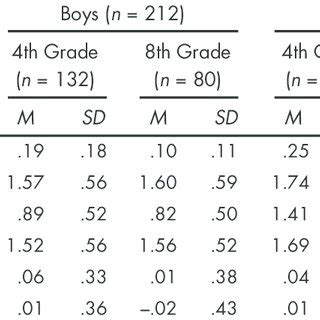 Means And Standard Deviations Grouped By Sex And Grade Download Table