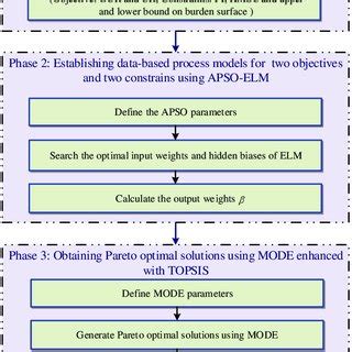 Integrated Framework Of Multi Objective Optimization Problem For Burden