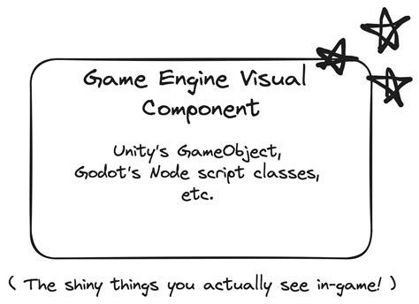 Component Diagram For Game Objects And Associated Components